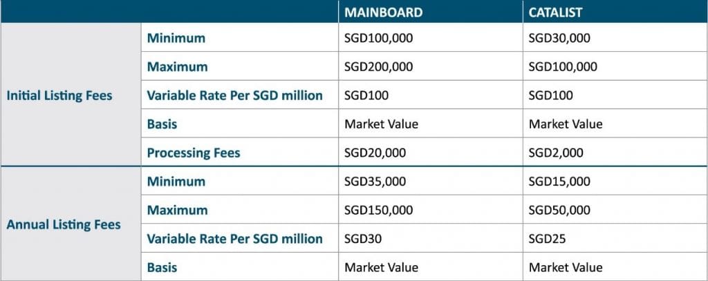 Going Public in the ASEAN-5: Snapshot of IPO and Listing Requirements