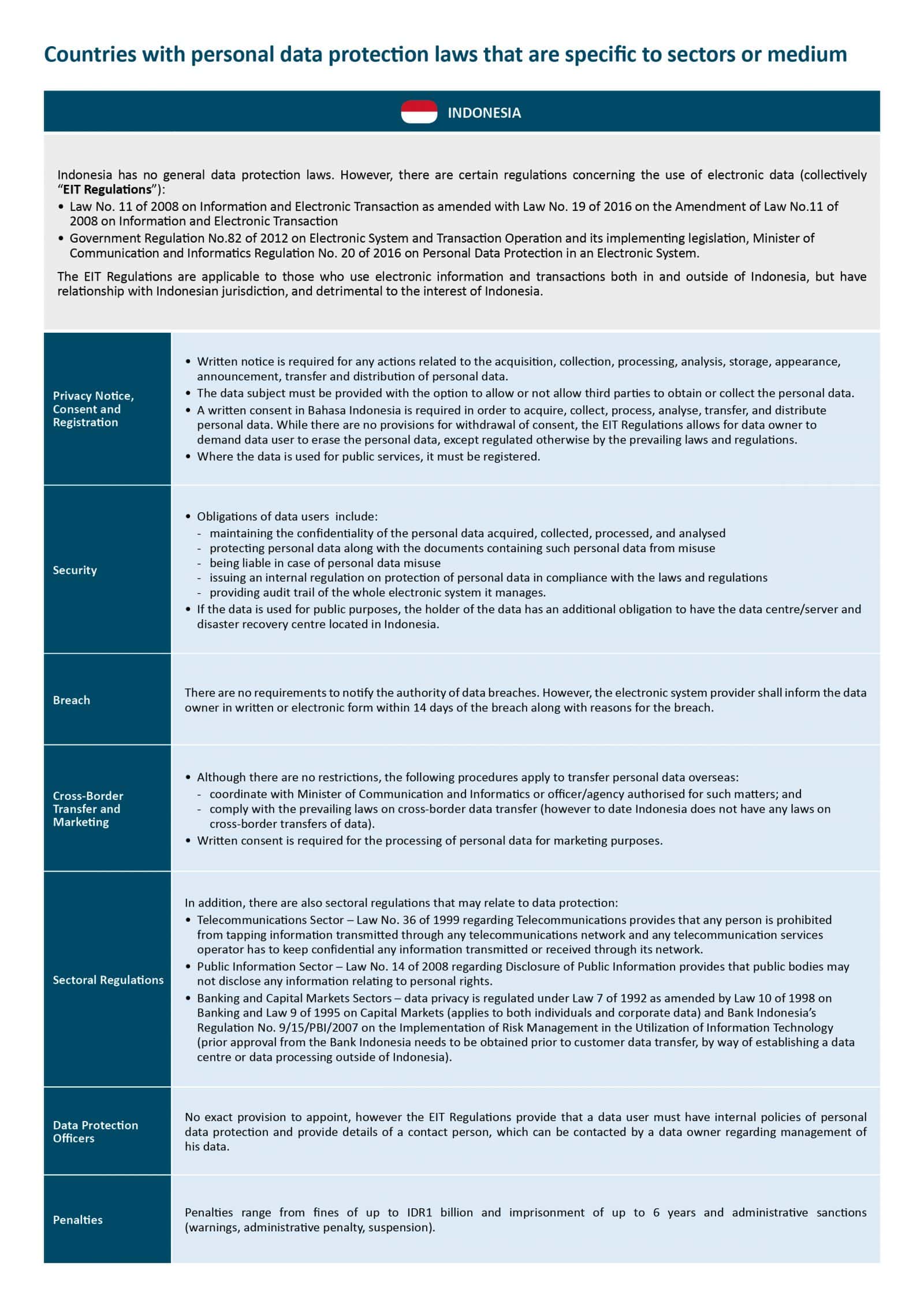 ASEAN Insiders Series 2019 - Personal Data Protection
